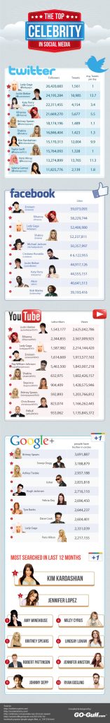 The Most Popular Celebs On Social Media - GO-Globe