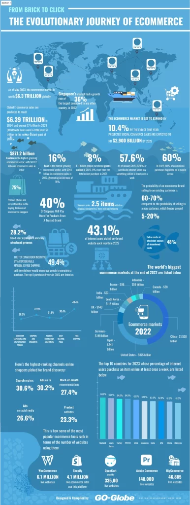 Ecommerce Infographic