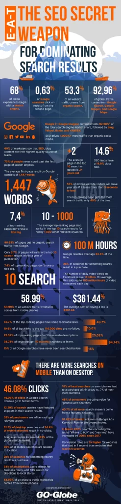 E-A-T | SEO Evaluator Secret Weapon for Dominating Search Results