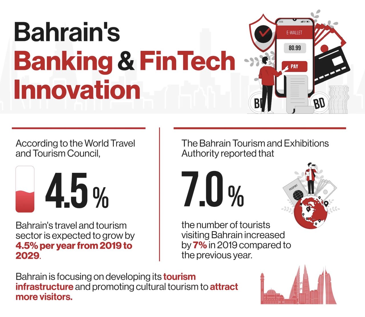 FinTech Bahrain: Driving Innovation in the Financial Sector