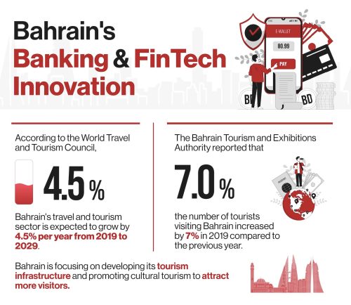 FinTech Bahrain: Driving Innovation in the Financial Sector
