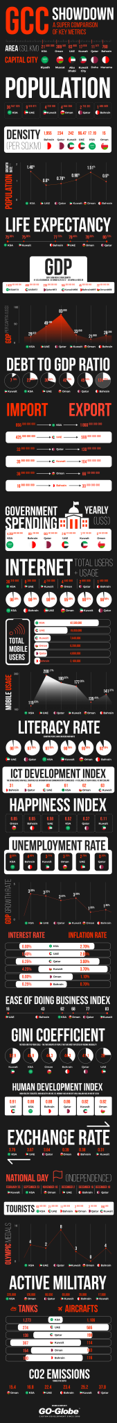 GCC Showdown: A Super Comparison Of Key Metrics of top 10 Gulf Countries