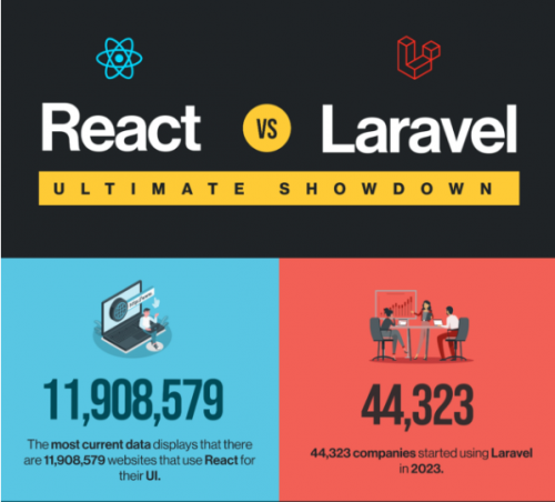 Laravel vs. React: Choosing the Perfect Web Framework | GO-Globe