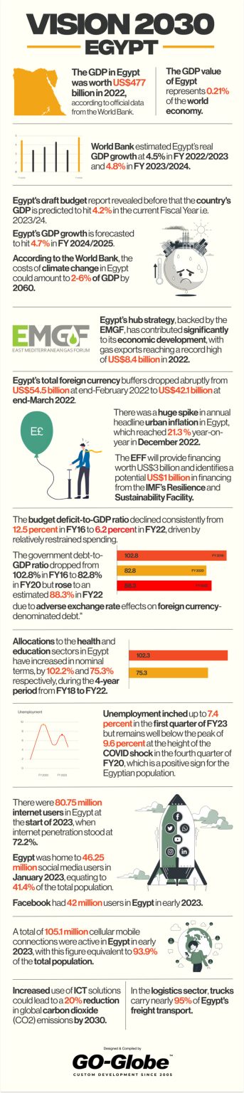 Vision 2030: Transforming the Future of Egypt